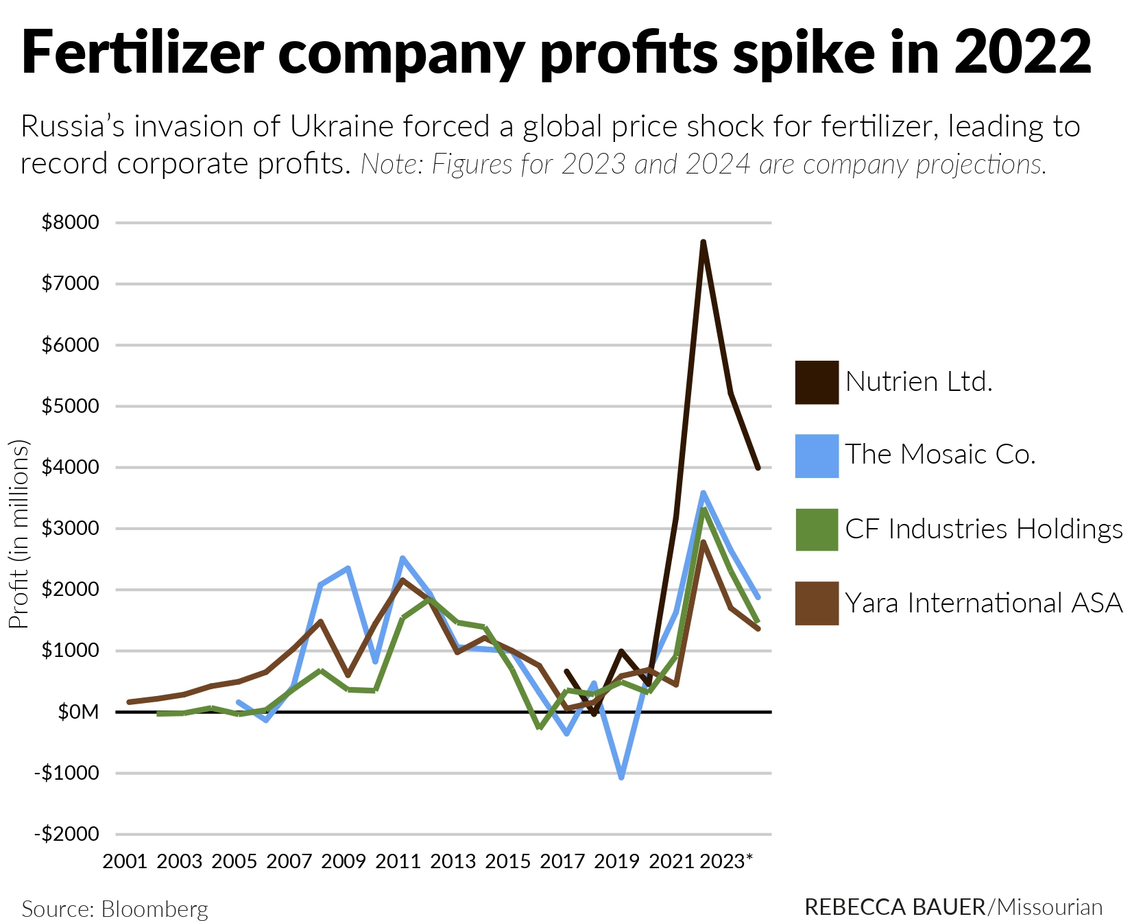 The cost of growth: Fertilizer companies cash in while farmers and ...